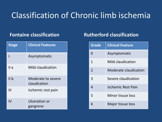 CHRONIC PERIPHERAL ARTERIAL OCCLUSIVE DISEASE | PPTX