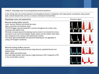 Peripheral Arterial Doppler: Assessment of Upper and Lower limb ...