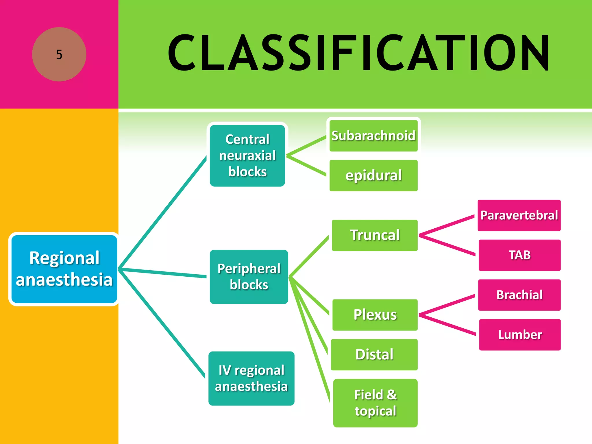 Peripheral nerve blocks 1 by dr.mushtaq | PPTX