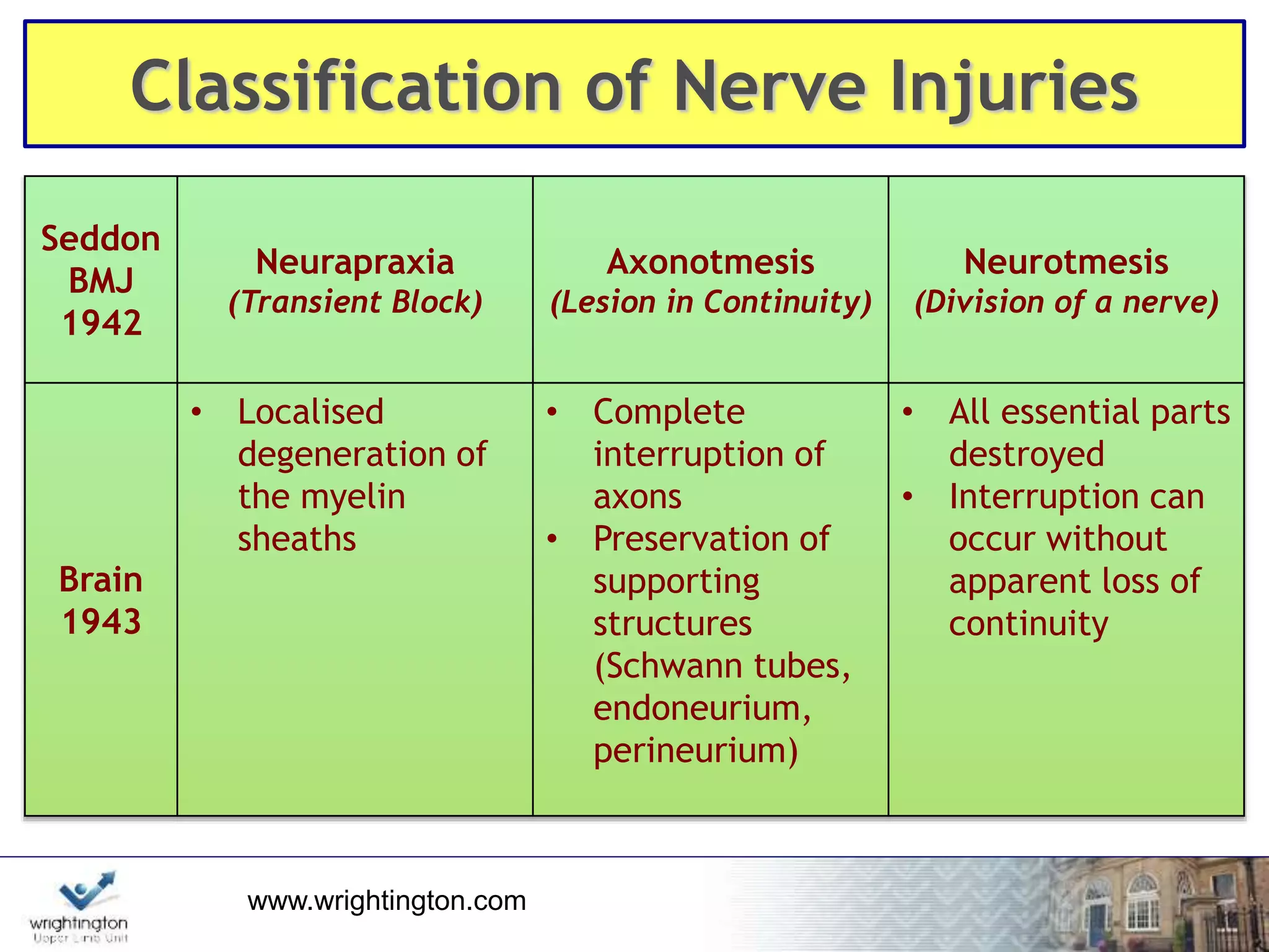 Peripheral nerve injuries | PPTX