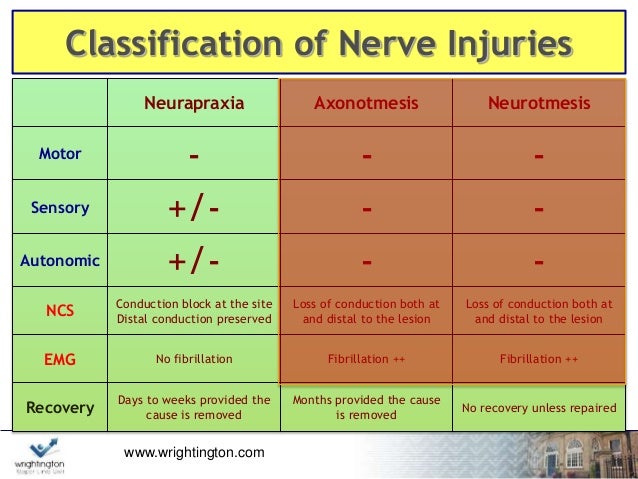 Peripheral nerve injuries