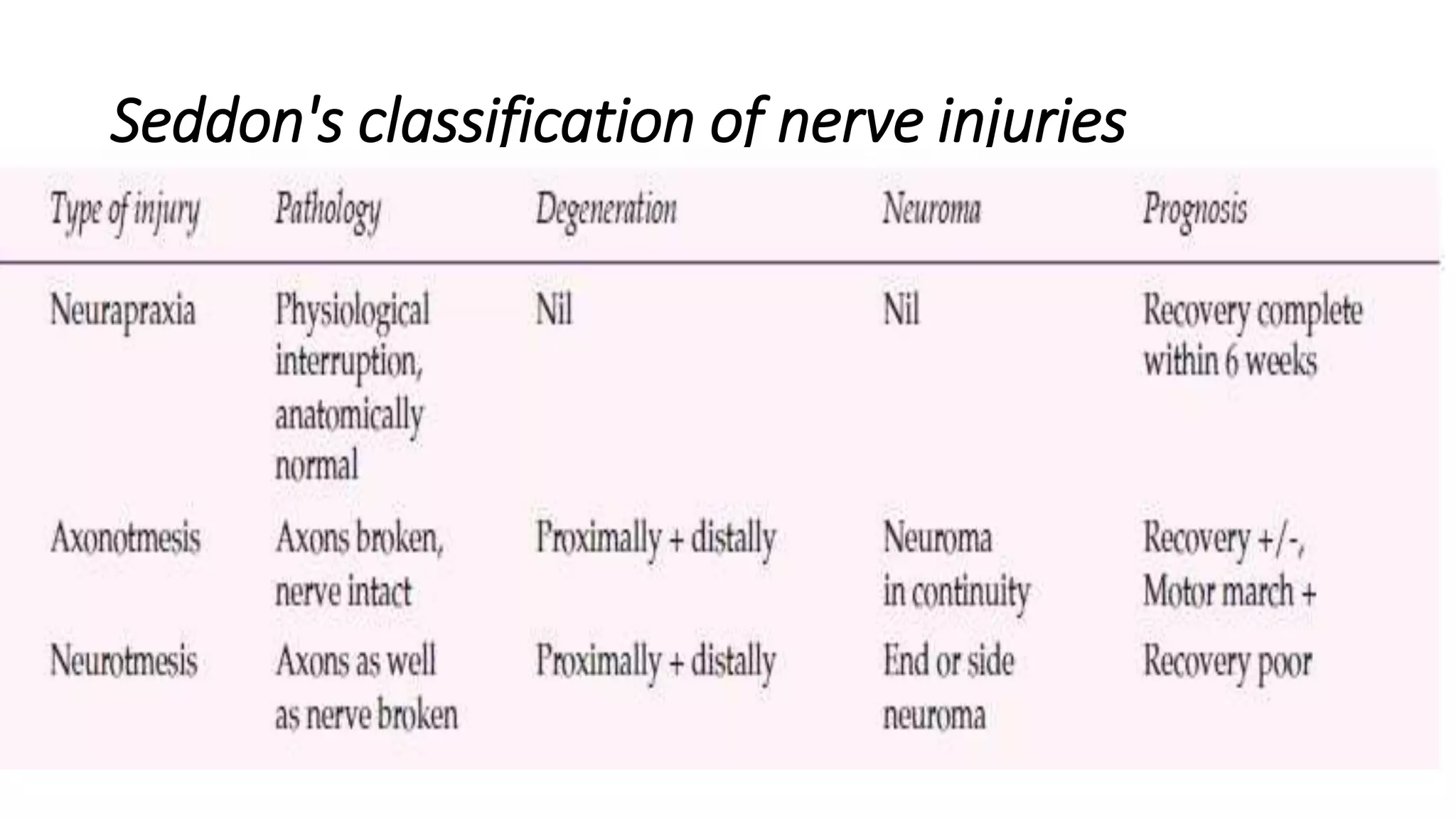 Peripheral nerve injuries of upper limb | PPTX