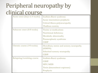 Approach to Peripheral neuropathy | PPTX