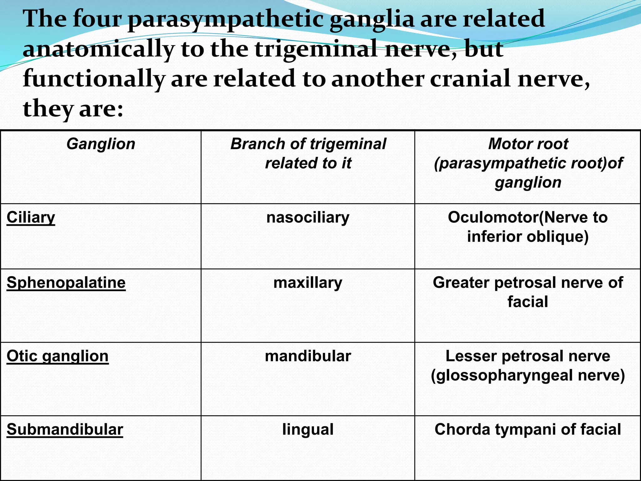 Parasympathetic ganglia of Head and Neck | PPTX