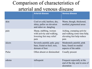 Peripheral vascular disease, | PPTX