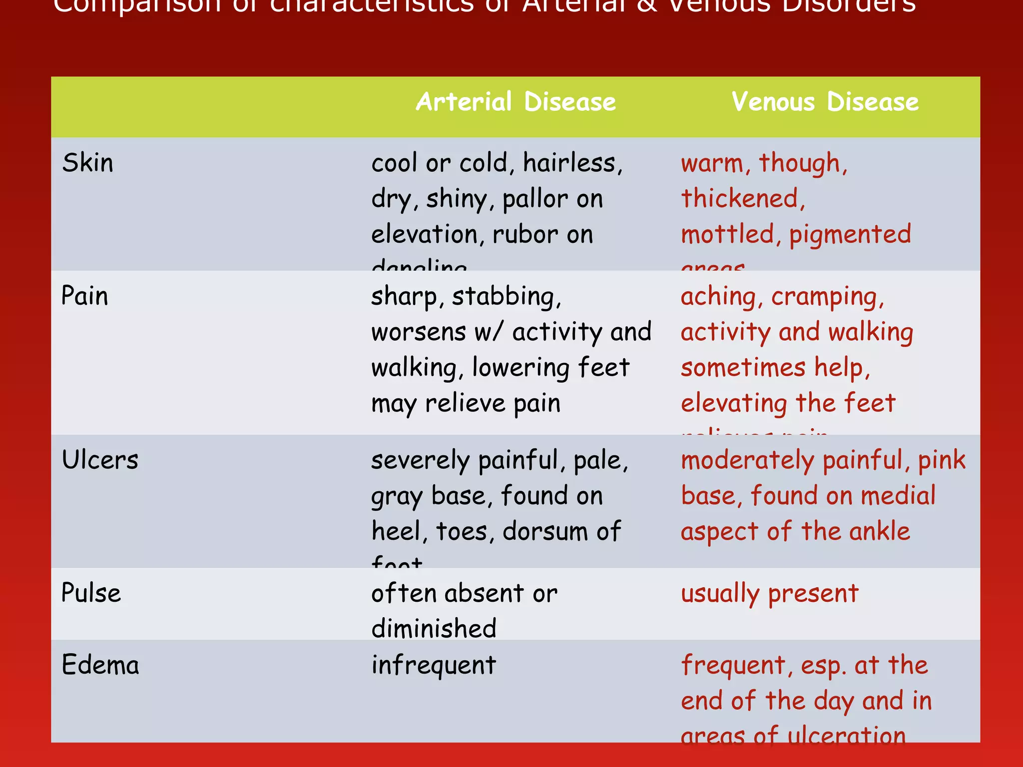 Peripheral vascular diseases | PPT