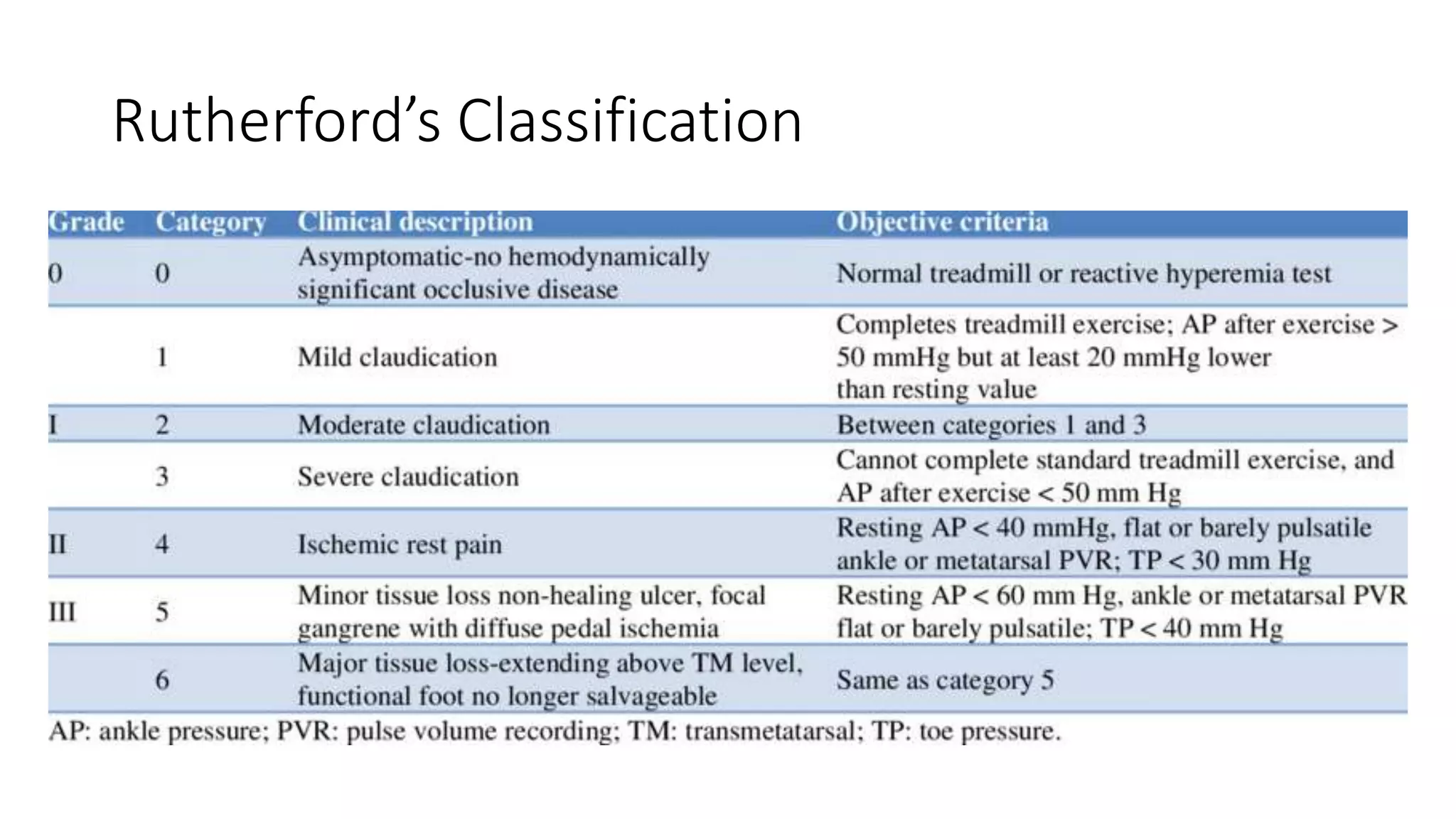 Peripheral vascular diseases | PPTX