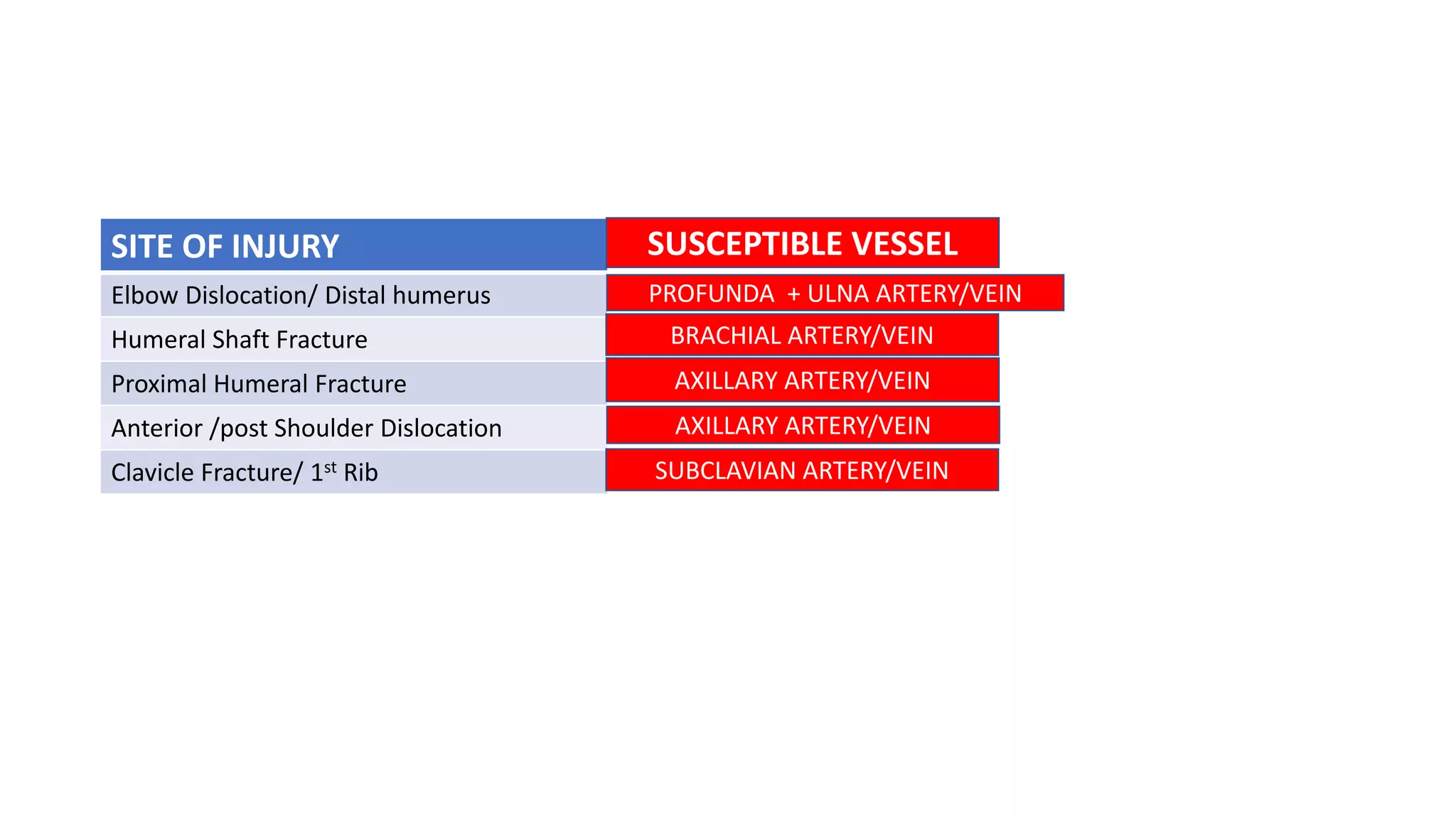 Peripheral vascular injury | PPTX