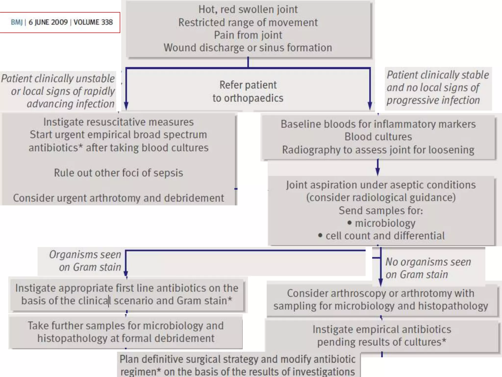 Periprosthetic joint infection | PPTX