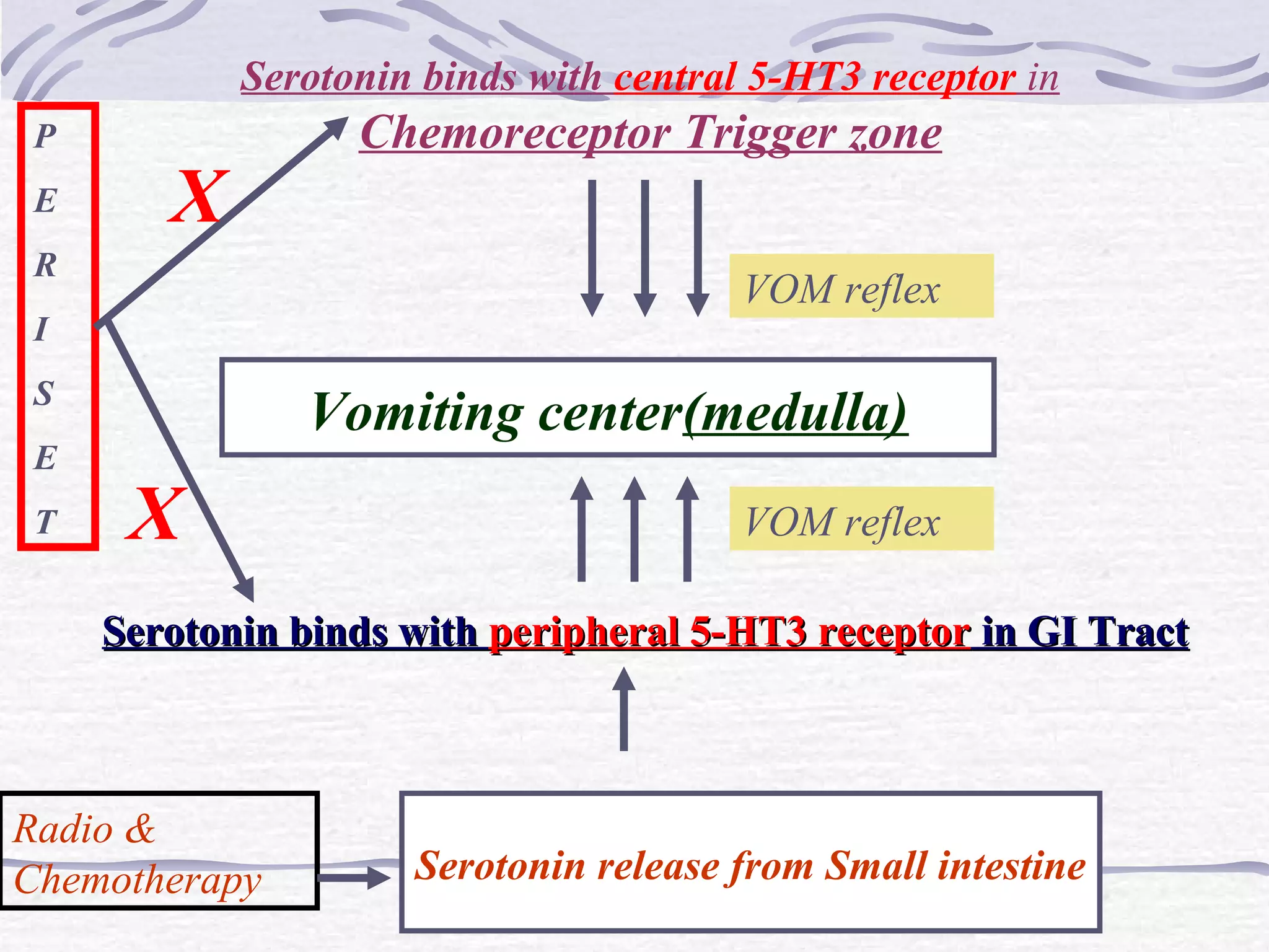 Periset oral solution (Ondansetron) ppt. | PPT