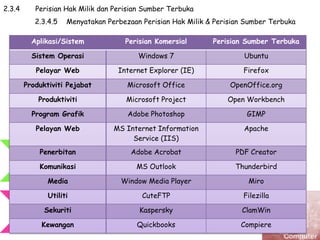 Perisian proprietary vs open source | PPTX