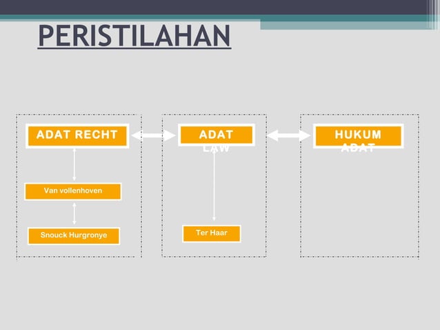 Peristilahan hukum adat | PPT