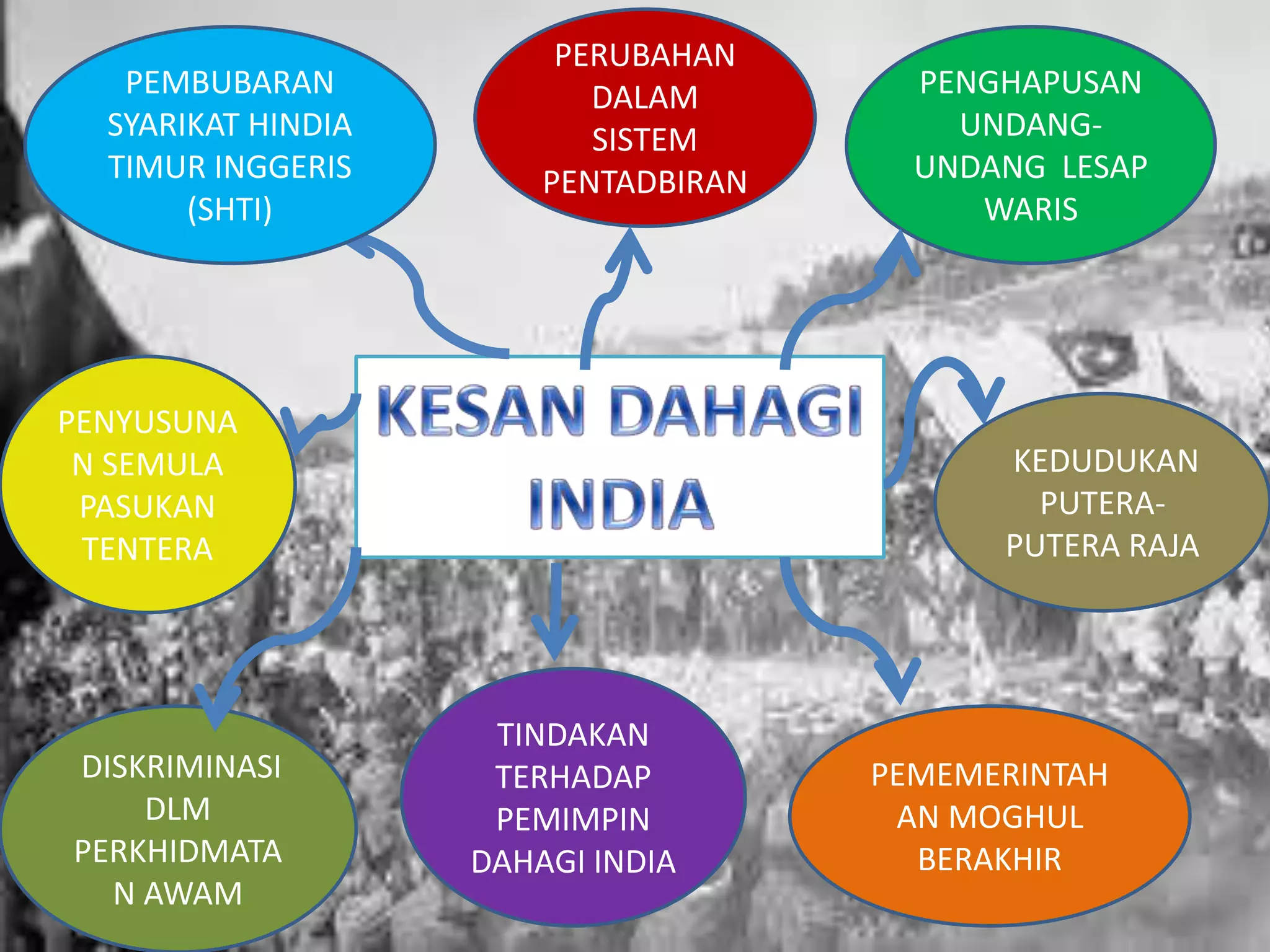 Peristiwa dahagi india (stpm sej sem 1) | PPTX