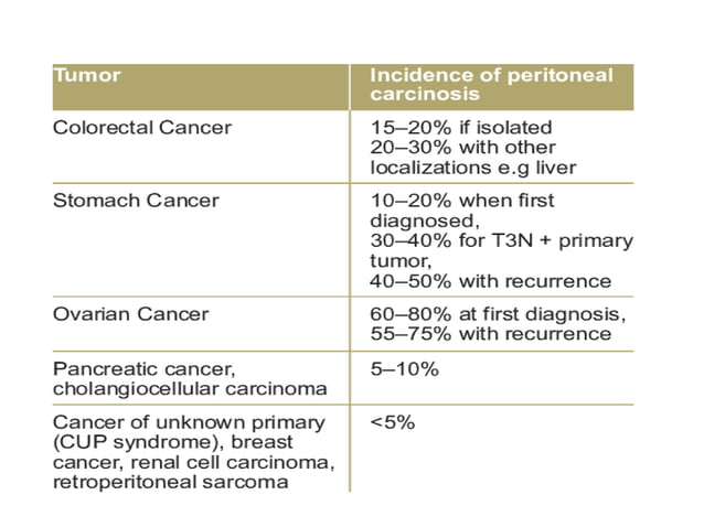 Peritoneal Carcinomatosis.pptx | Cancer | Diseases and Conditions