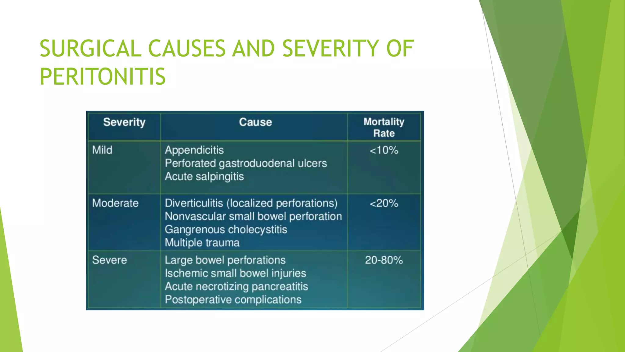 Peritonitis | PPTX