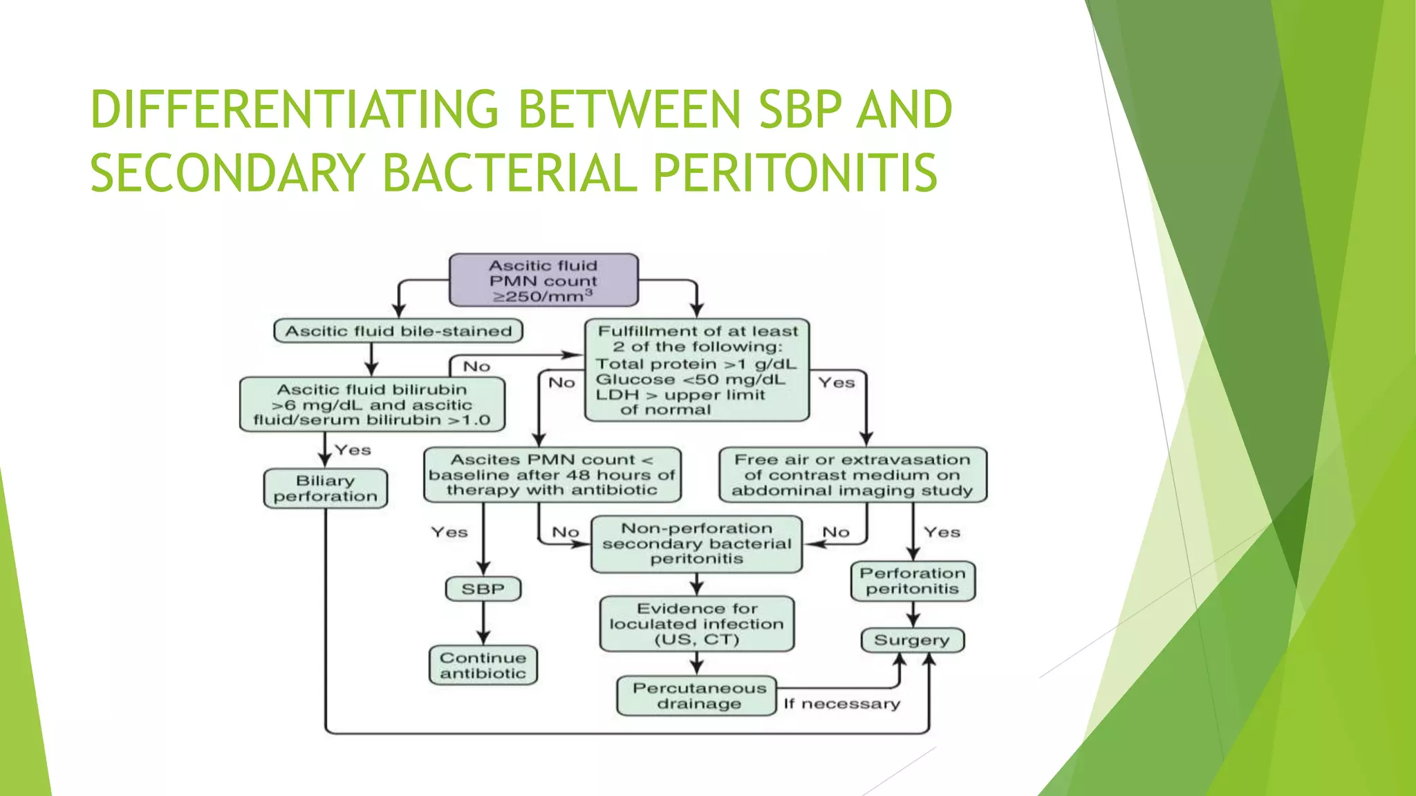 Peritonitis | PPTX