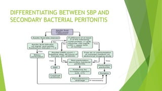 Peritonitis | PPTX