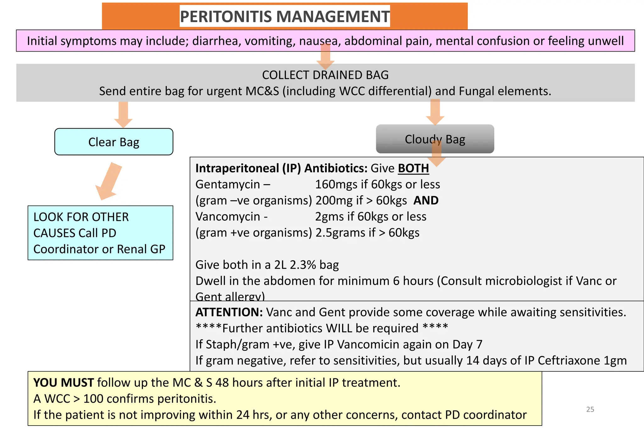Peritonitis Seminar pptx | PPTX