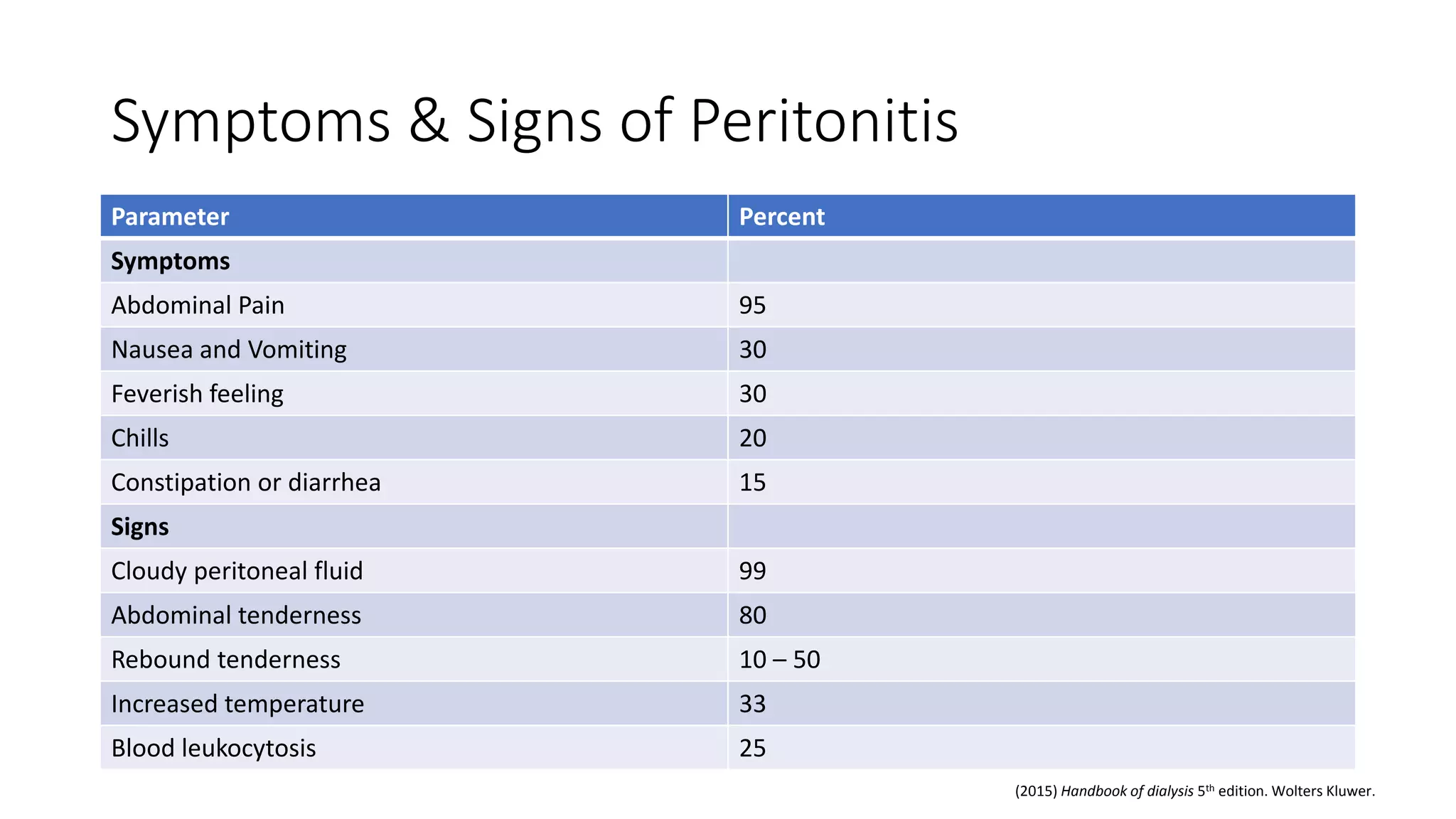 Peritonitis, exit site care, catheter related infection | PPTX