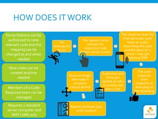Emergency Response System | PPTX