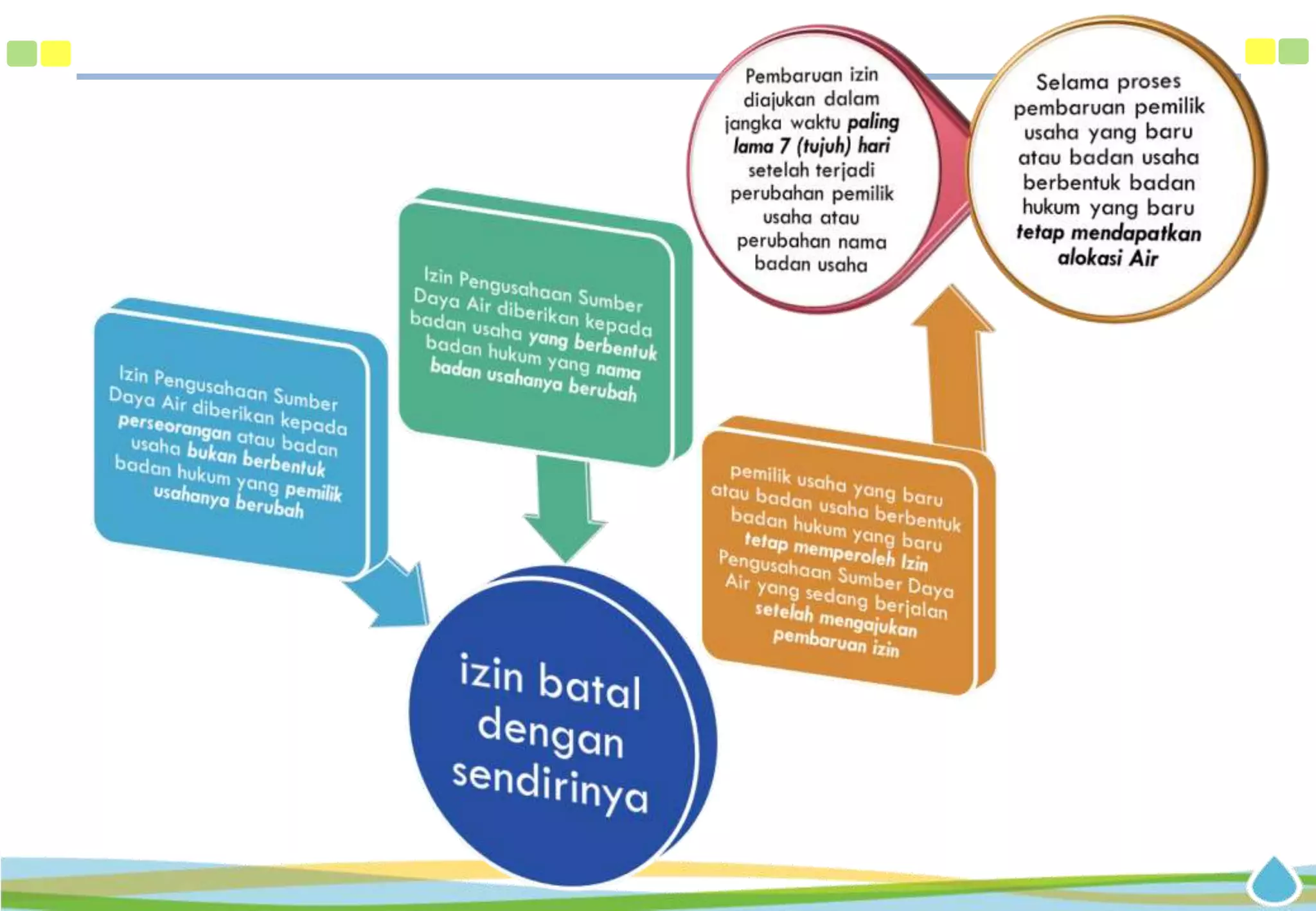 Perizinan Pengusahaan dan Penggunaan Sumber Daya Air | PPTX