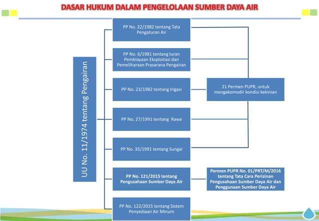 Perizinan Pengusahaan dan Penggunaan Sumber Daya Air | PPTX