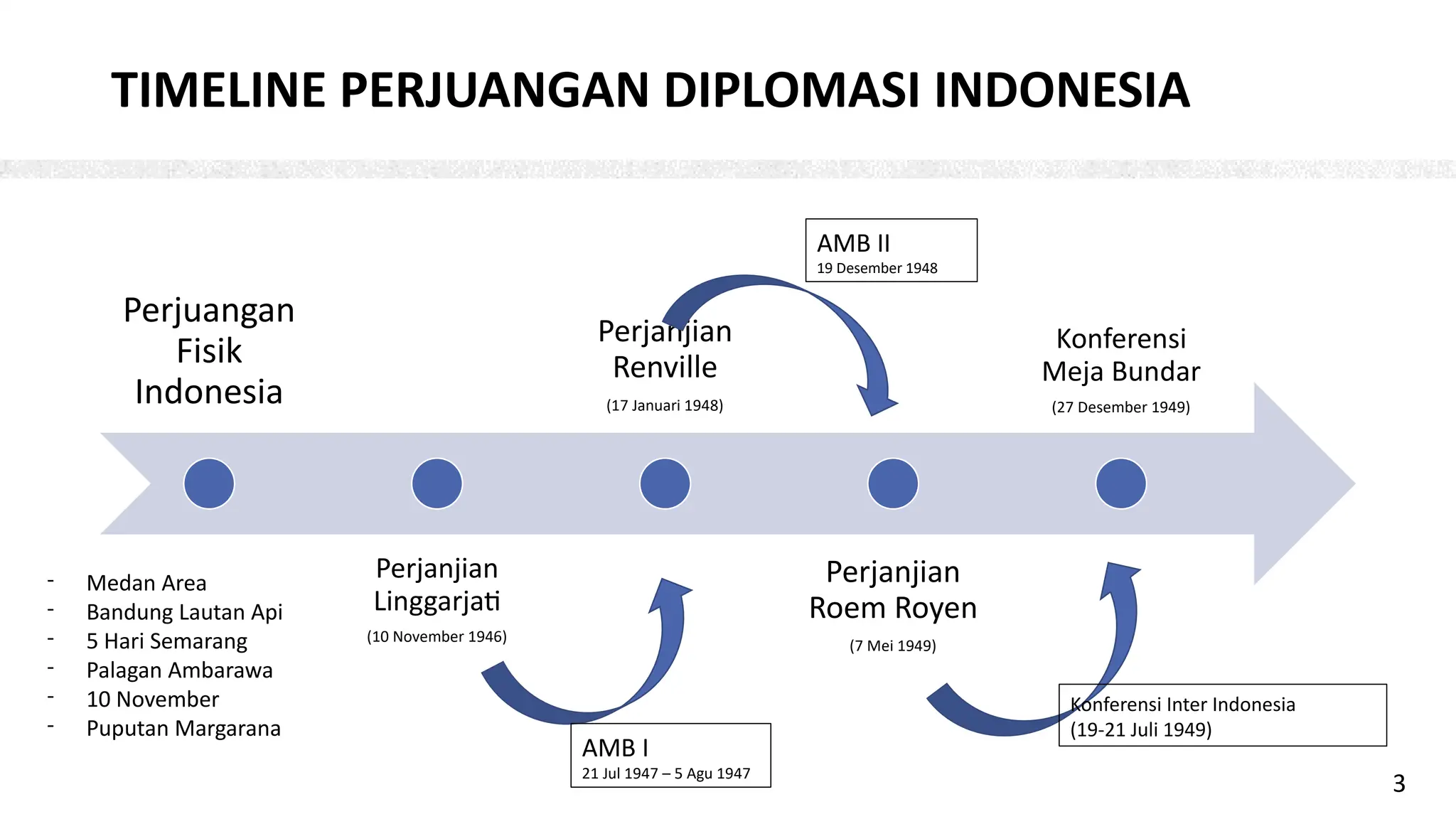 Perjuangan Diplomasi Indonesia - Idsejarah.net.pptx