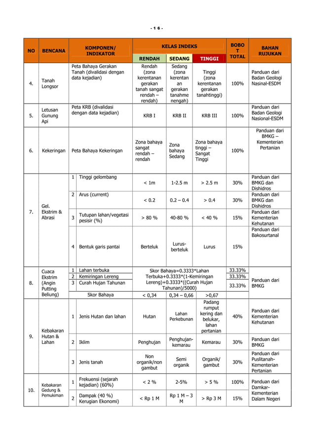 Perka bnpb no.2 tahun 2012 | PDF