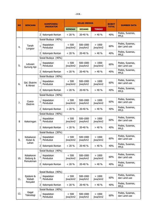 Perka bnpb no.2 tahun 2012 | PDF