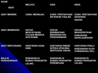 Perkahwinan | PPT