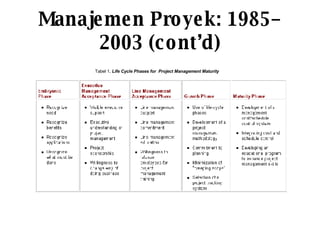 Perkembangan Manajemen Proyek | PPT