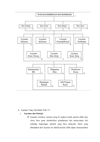 Perkembangan bk, bk komprehensif, pola 17+ | DOCX