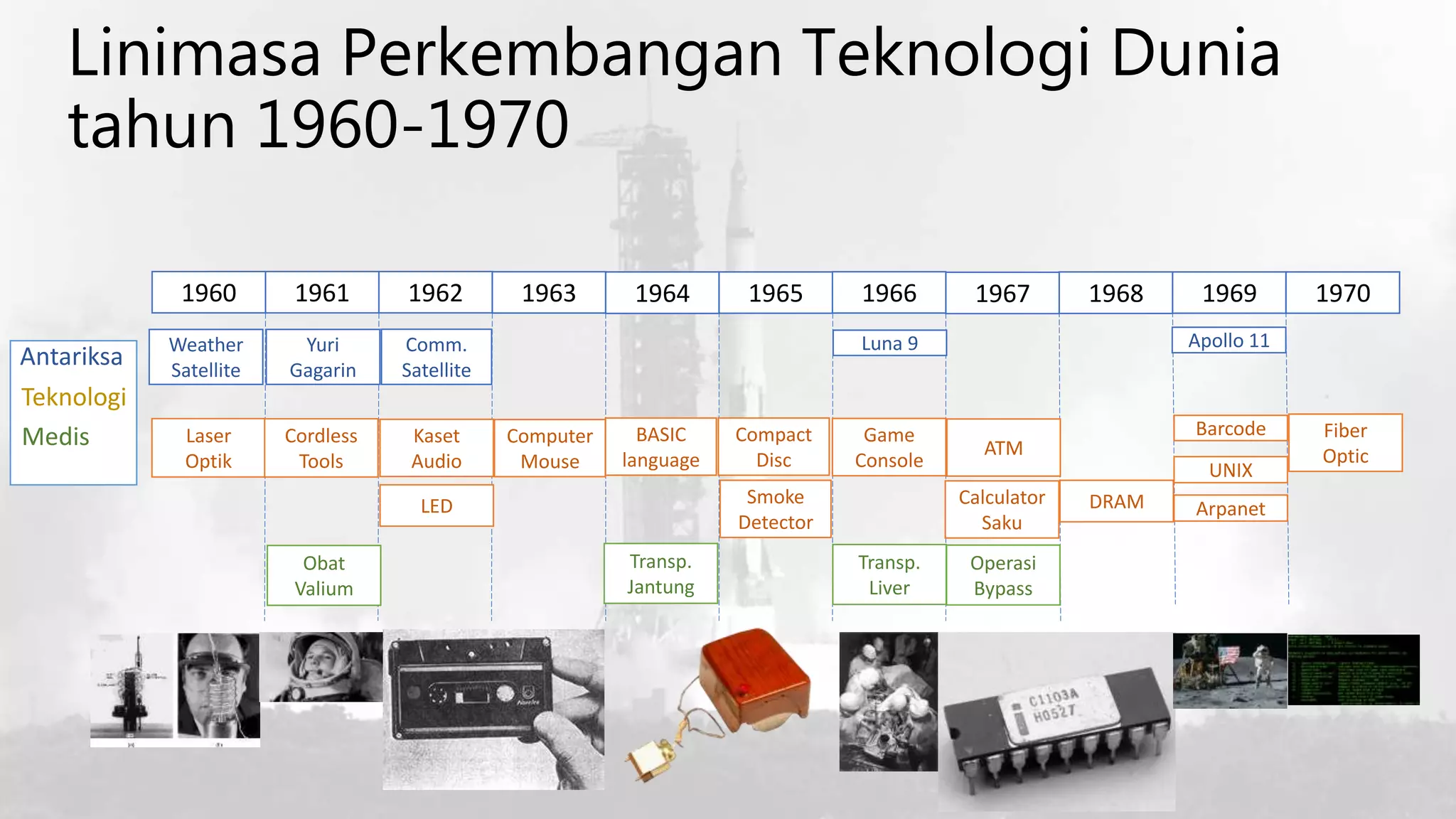 Perkembangan iptek indonesia 1960 1970 v3 | PPTX