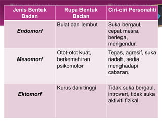 Perkembangan kendiri (personaliti) ori | PPTX