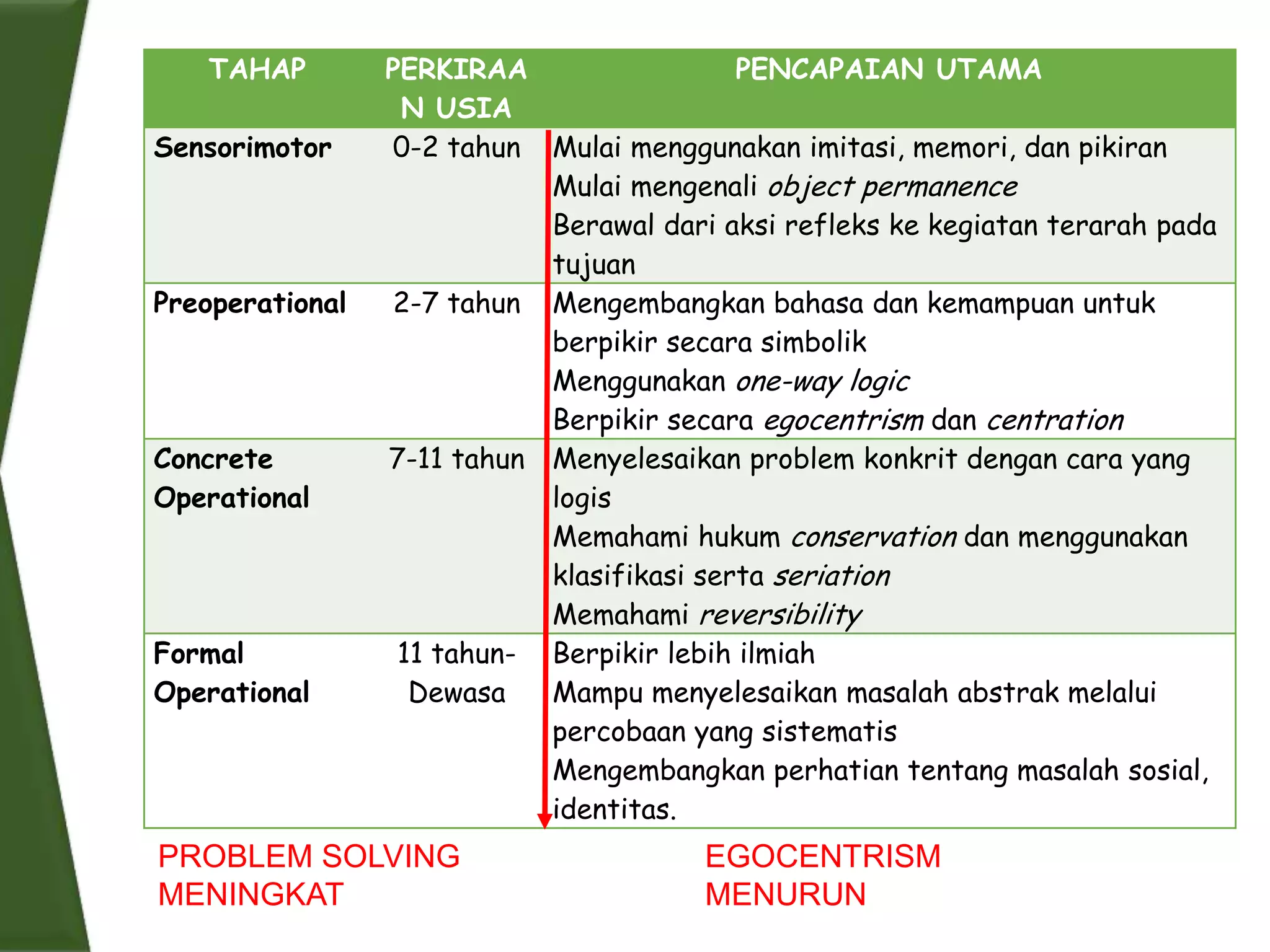 Perkembangan kognitif piaget | PPTX