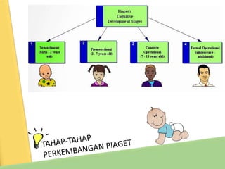 Perkembangan kognitif piaget | PPTX
