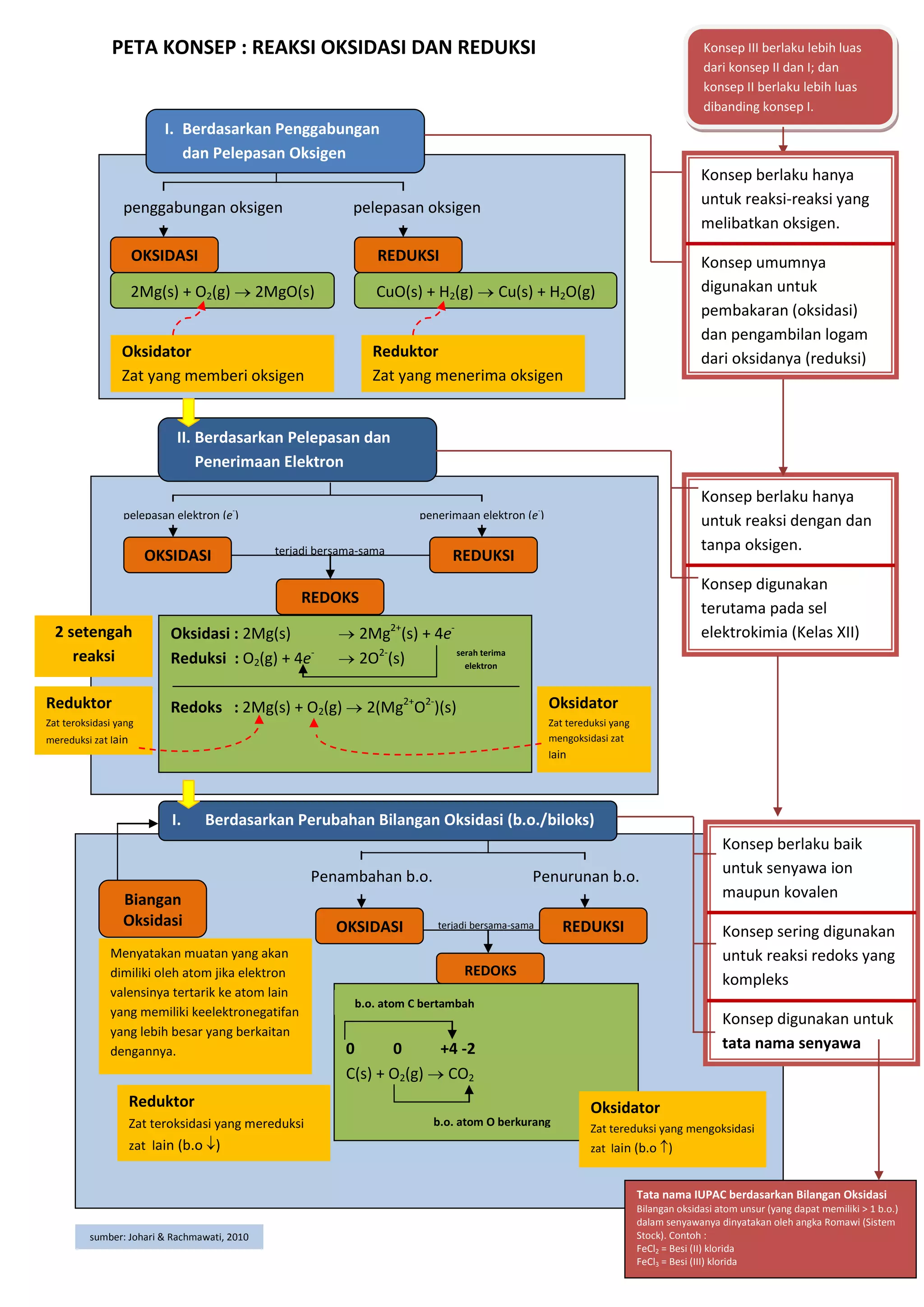 Perkembangan konsep redoks | DOCX
