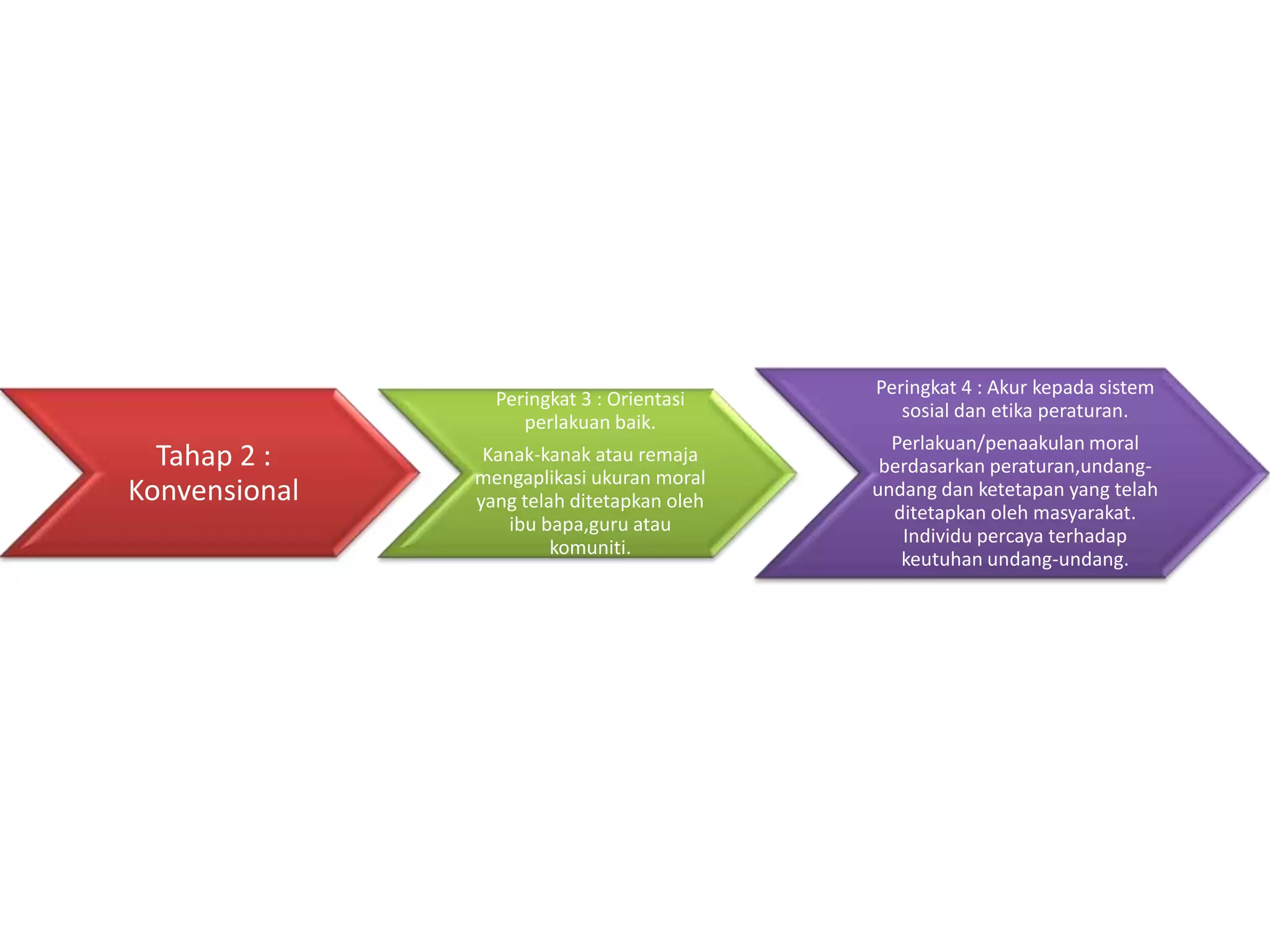 Perkembangan moral | PPTX