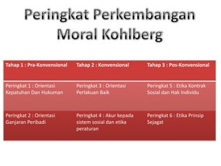 Perkembangan moral | PPTX