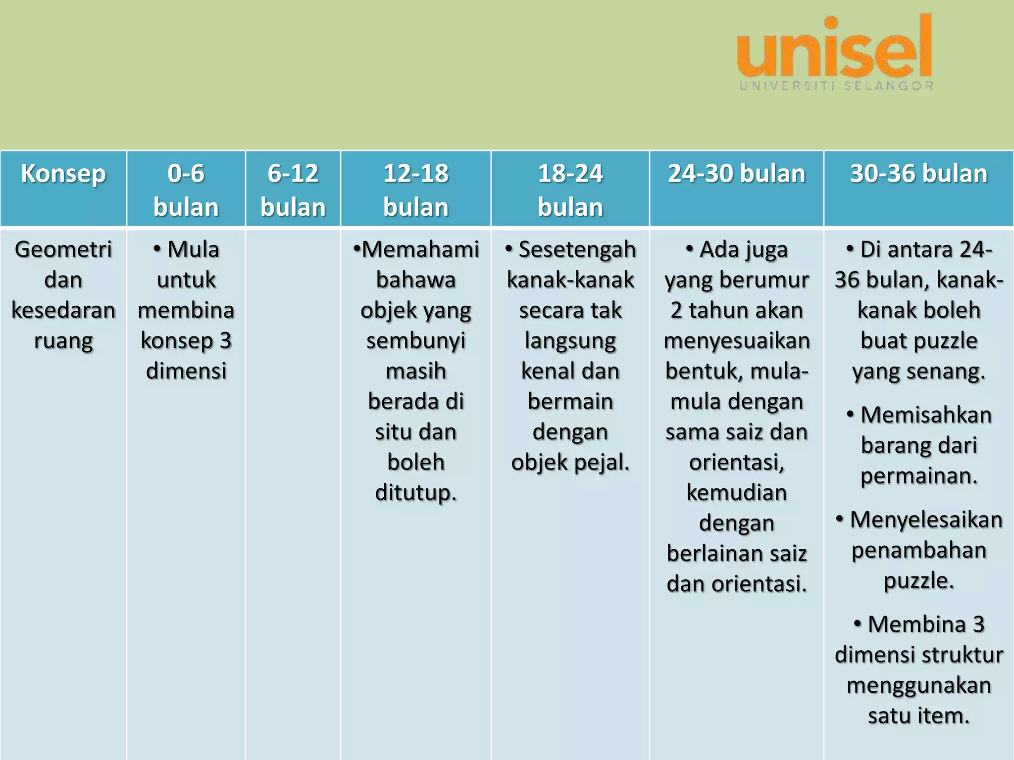 Perkembangan pemikiran matematik kanak kanak (1) | PPTX