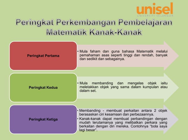 Perkembangan pemikiran matematik kanak kanak (1) | PPTX