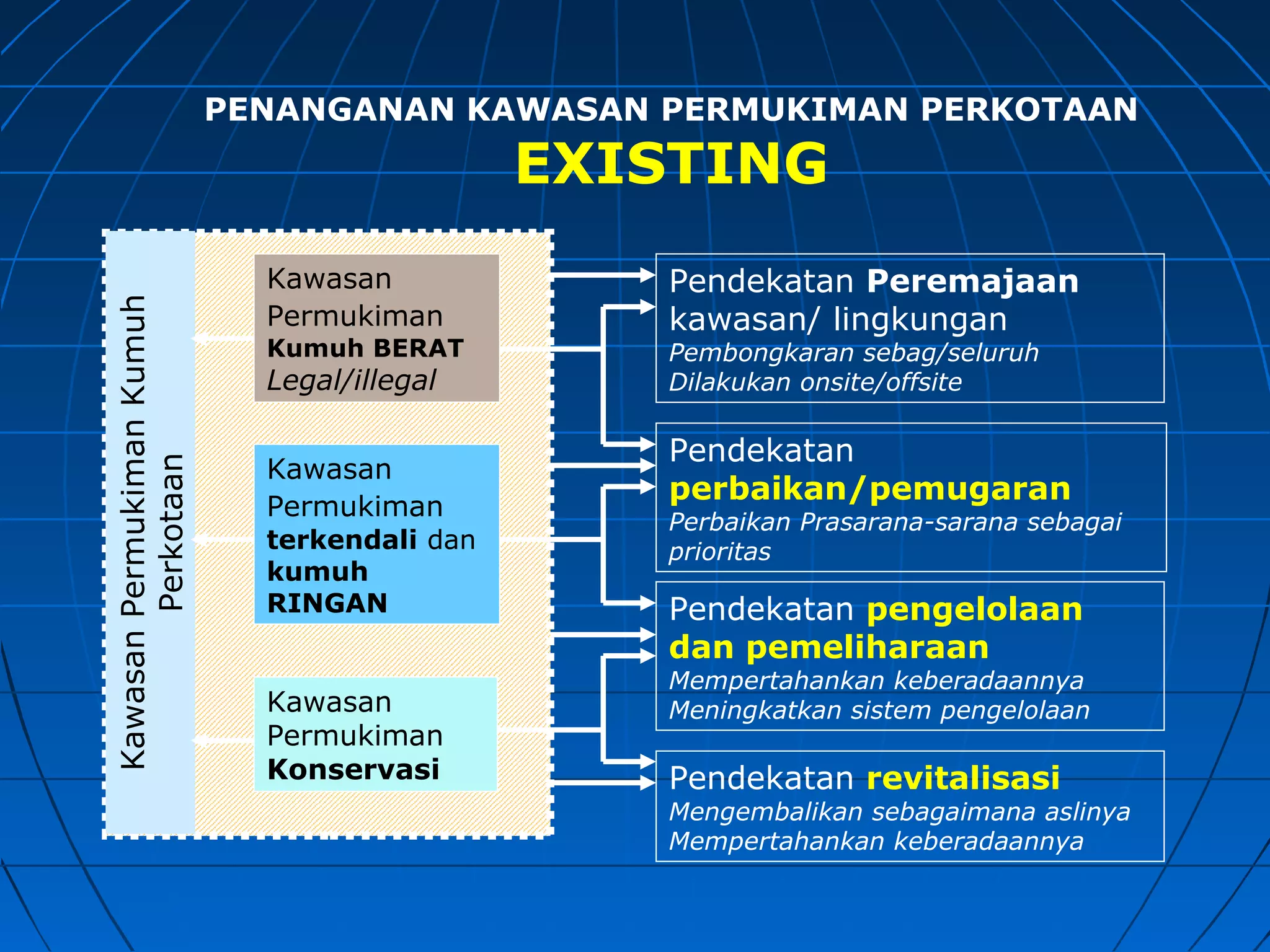 Perkembangan Penyediaan Prasarana dan Sarana Dasar Permukiman dan ...