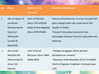 Perkembangan peradaban islam pada masa kejayaan | PPTX