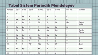 Perkembangan Sistem Periodik Unsur.pptx