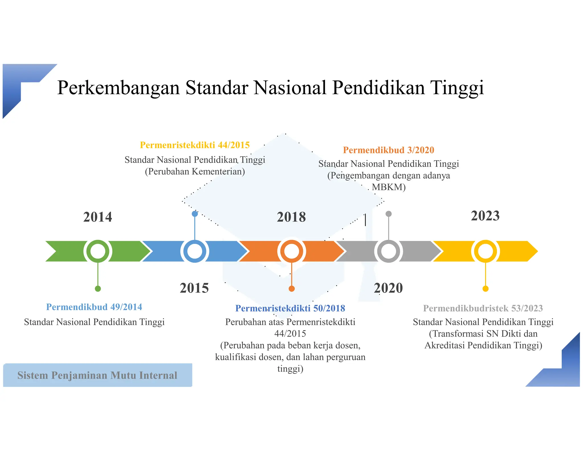 perkembangan standar nasional Pendidikan tinggi.pdf