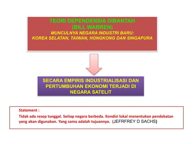 Perkembangan teori pembangunan dan penerapannya di indonesia-fd | PPTX