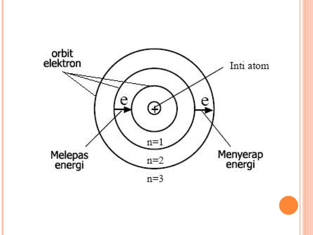 Perkembangan teori atom | PPT