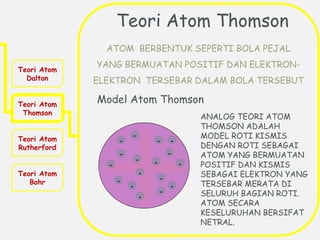 Perkembangan teori atommmmmmmmmmmmmmm.ppt