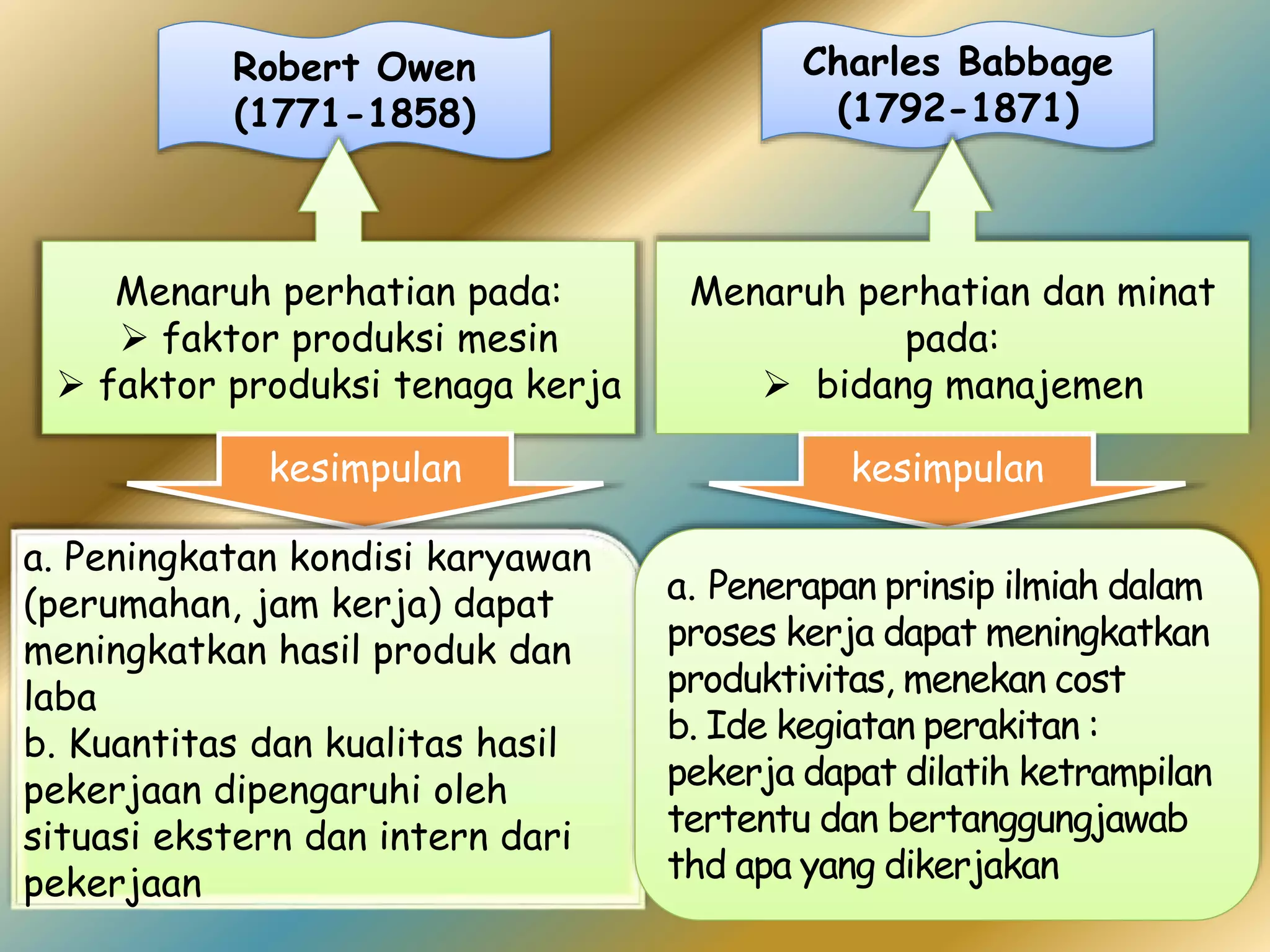 Perkembangan teori manajemen | PPTX