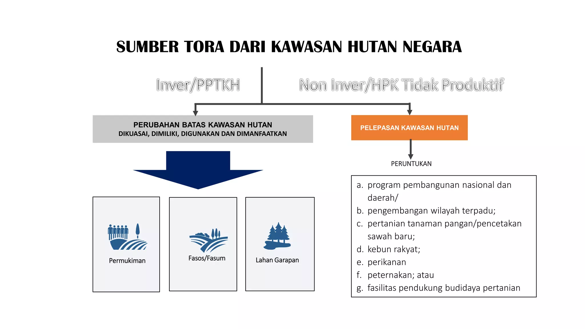 Perkembangan tora yang berasal dari kawasan hutan | PDF